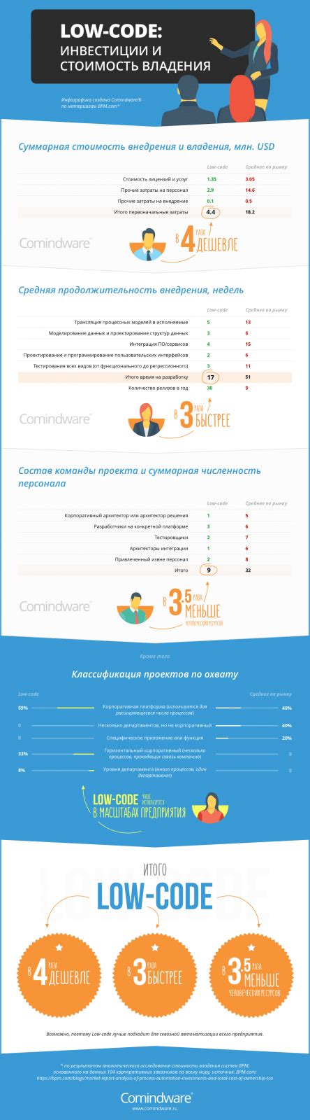 Инфографика “low Code инвестиции и стоимость внедрения” — Блог Comindware