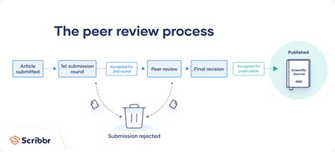 What Is Peer Review Types And Examples 2022