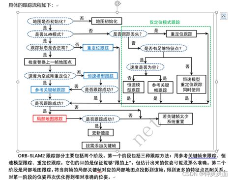 Orb Slam2源码分析单目——恒速模型跟踪 Csdn博客