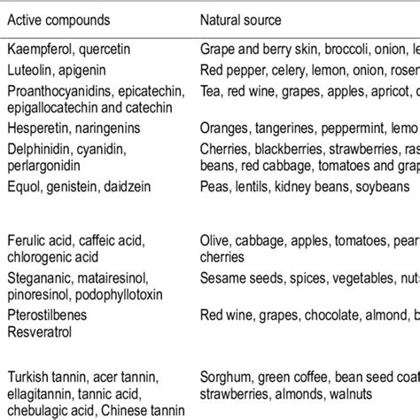 Classes Active Compounds And Natural Sources Of Polyphenolic