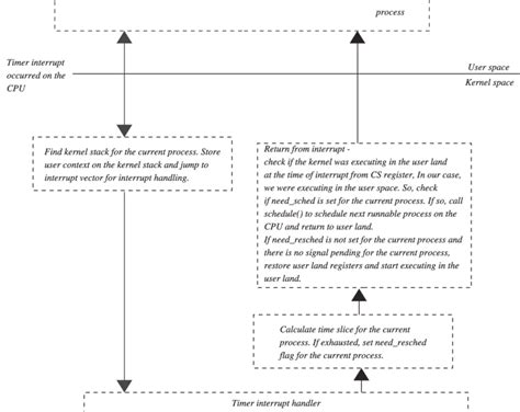 9a Interrupt Happened While Executing In The User Space Download Scientific Diagram