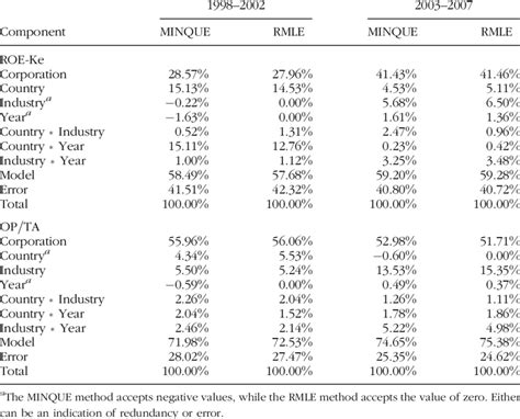 Variance Components Obtained Using Minque And Rmle Methods Download Table