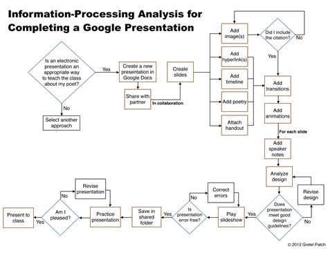 Learning Task Analysis Gretel Patch Eportfolio