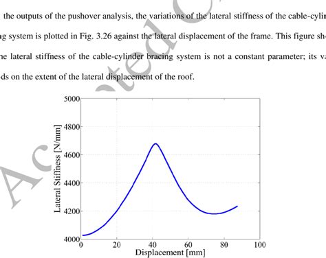25 Validation Of The Proposed Fibre Element Modelling Technique
