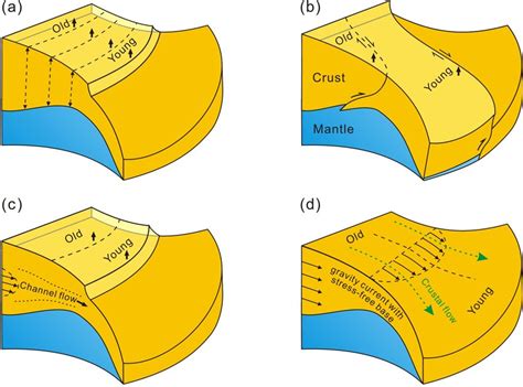 Proposed Tectonic Models For Uplift And Landscape Evolution Of The