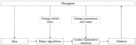 Generative Design Process Adapted From Download Scientific Diagram