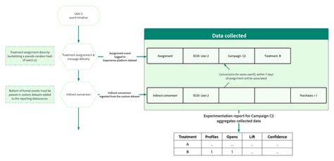 Get Started With Content Experiment Adobe Journey Optimizer