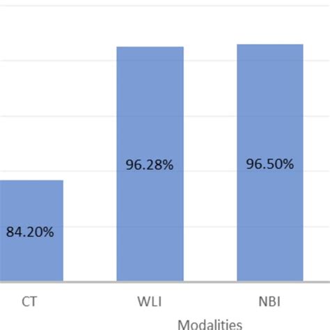 frequency of modalities used in ml methods to detection of ec
