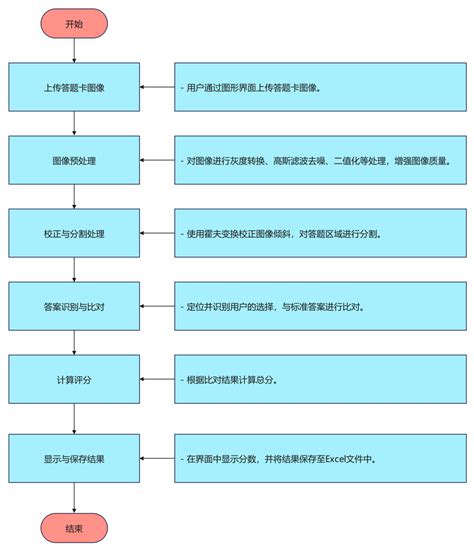 基于matlab图像处理技术的答题卡自动识别与评分系统 中猿创新 7zcode
