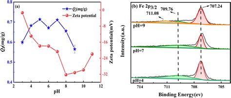A The Effect Of Initial Ph On The Adsorption Of Tyl And The Zeta