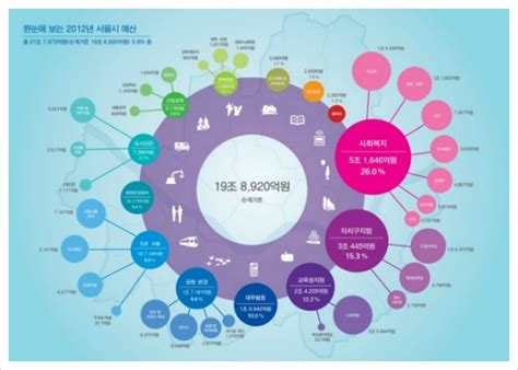 인포그래픽 인포그래픽의 6가지 유형 분석 스토리텔링을 통한 정보 전략화 네이버 블로그