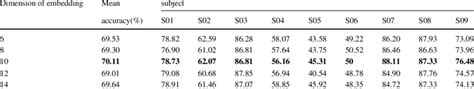 BCI Dataset IIa CLASSIFICATION ACCURACY IN 10 FOLD CROSS VALIDATION Download Scientific Diagram