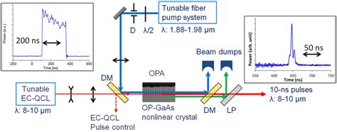 Description Of The Ec Qcl And Opa Set Up λ2 Zero Order Half Wave Download Scientific Diagram