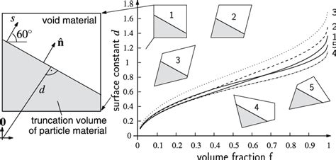 Dependence Of The Surface Constant D From The Volume Fraction F For