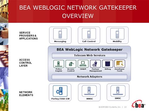 Bea Weblogic Communications Platform™ Wlss Overview Ppt Download