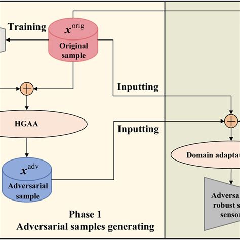 Domain Adaptation Adversarial Training Method Download Scientific