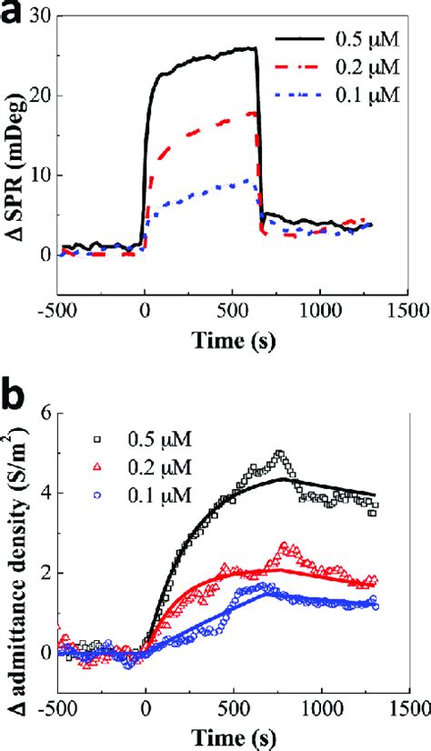 Spr A And Admittance B Responses To The Binding Of Imatinib 0 1