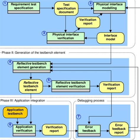 Testbench Generation Design Flow Download Scientific Diagram