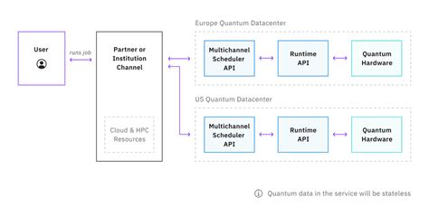 Ibm Inaugure Un Datacenter Quantique En Europe