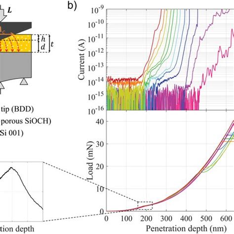 A Schematic Of The Electrical‐nanoindentation Experiments The Dotted