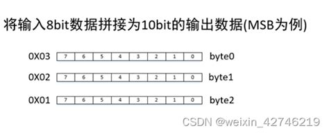 将单条lane输入的8bit数据按照用户设置的lsbmsb进行拼接成用户设置的word（810121416bit）格式数据输入