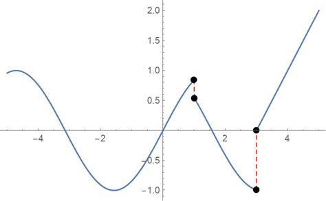 Functiondiscontinuities Wolfram Function Repository
