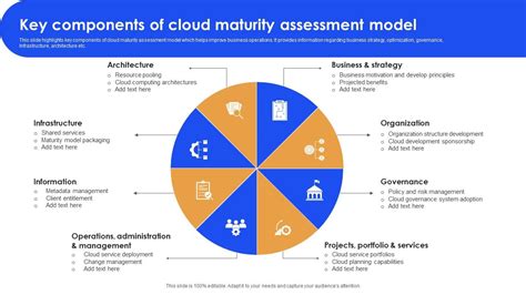 Key Components Of Cloud Maturity Assessment Model Graphics Pdf