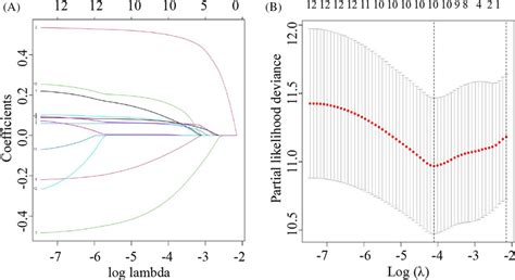 Immunerelated Filtering Of Genes Using Regression With LASSO A