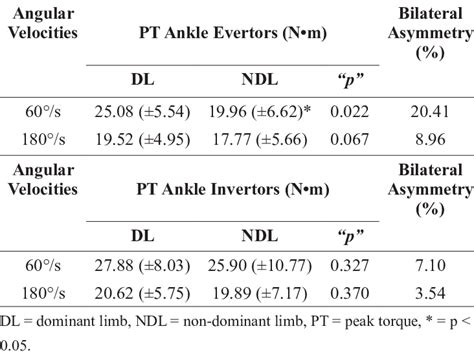Mean And Standard Deviation Values For Peak Torque Of The Evertors And