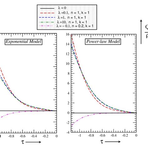 Temporal Behaviour Of The Function Qτ λ N K Discussed In Text