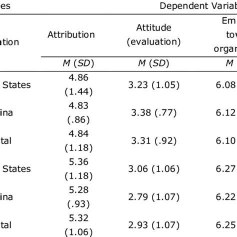 Means And Standard Deviations For The Dependent Variables Download Table