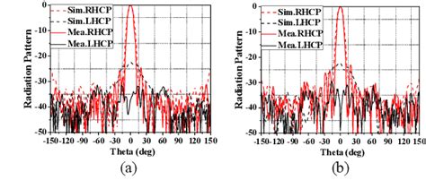 Figure 3 From A Wideband Circularly Polarized Magneto Electric Dipole