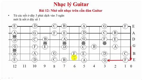 Nhớ Nốt Nhạc Đàn Guitar Bài 12 Youtube
