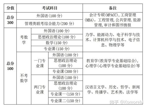 24考研全程规划，24考研重要时间节点。24考研大三如何备考？上岸学姐考研复习规划 知乎