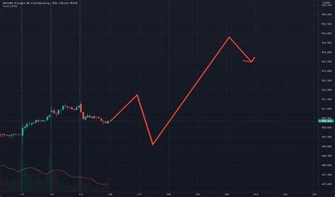 Wfc Stock Price And Chart — Nysewfc — Tradingview