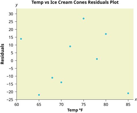 13 5 The Regression Equation Statistics Libretexts