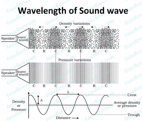 Wavelength Of Sound Waves Class Science Notes By Teachoo