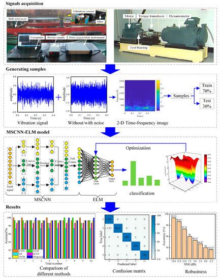 Machines Free Full Text Application Of Multi Scale Convolutional Neural Networks And Extreme