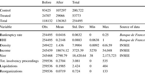 Descriptive Statistics Of The Dataset Source Our Elaborations On