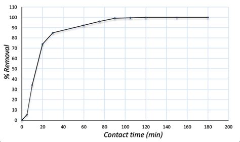 Effect Of Contact Time On The Biosorption Of Hg 2 Download
