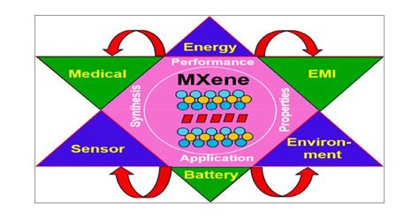 Madhu Yadav On Linkedin Review Of Ti3c2tx Mxene Nanosheets And Their