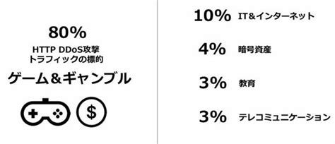 Ddos攻撃は「ハイパーボリューム型」で生成aiとともに巧妙化 クラウドフレア Zdnet Japan