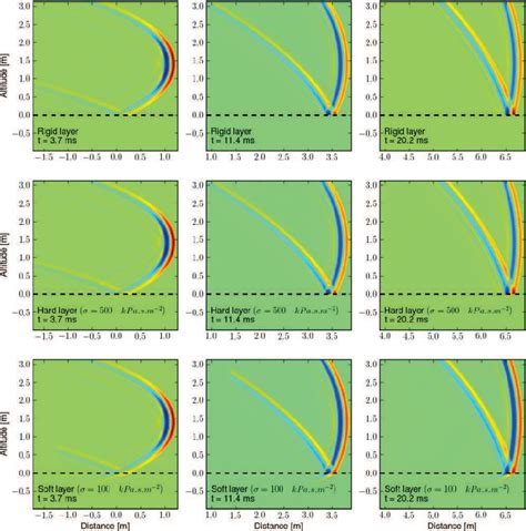 Figure 3 From Nonlinear Parabolic Equation Model For Finite Amplitude Sound Propagation Over