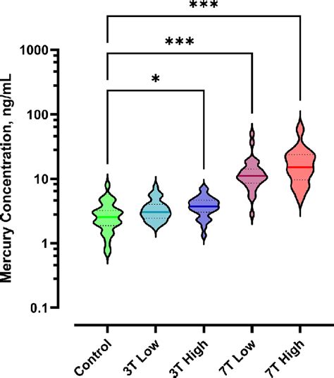 Violin Plot Of Mercury Concentration In Each Group Log 10 Transformed