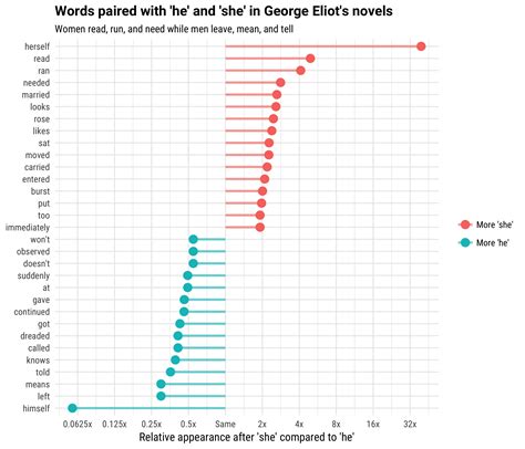 Gender Roles With Text Mining And N Grams R Bloggers