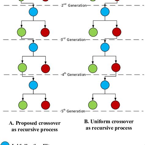 Fitness Comparison Of Crossovers Types Under Binary Crossover Using Download Scientific