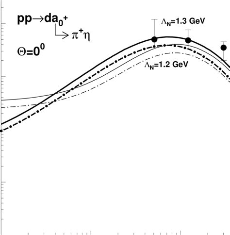 Forward Differential Cross Section Of The Reaction Pp → Da 0 As A