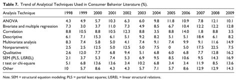 Trend Of Analytical Techniques Used In Consumer Behavior Literature