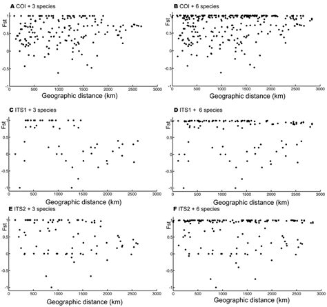 Correlation Between Fst And Geographical Distance With Mantel Tests For