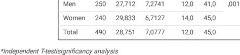 Correlations Of Scales Total Scores With Gender N Mean Std Sap Min